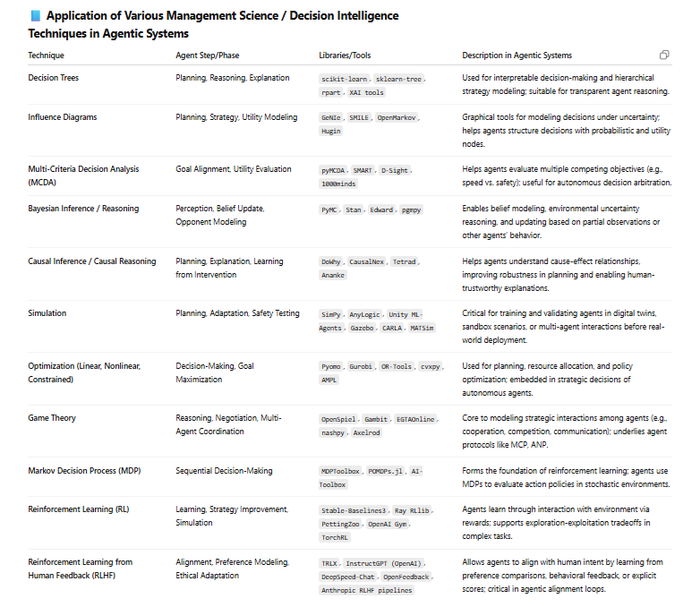 The application of Management Science / Decision Intelligence ...