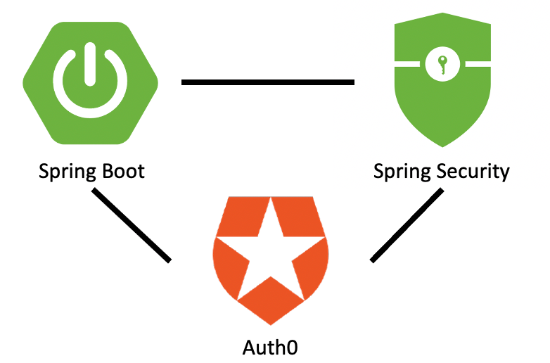 An Unexplained Error When Setting Up Auth0 with Spring Boot — Authority Prefix of Spring ...
