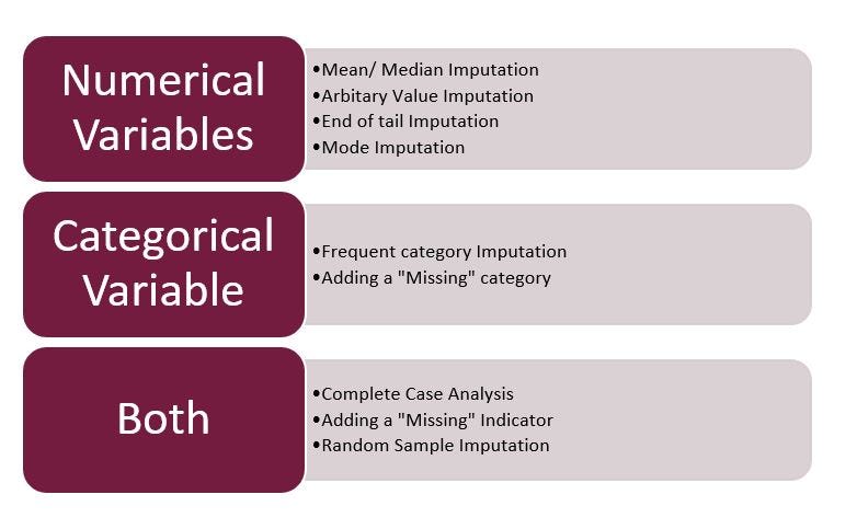 Techniques To Handle Missing Values In The Dataset For Analysis In