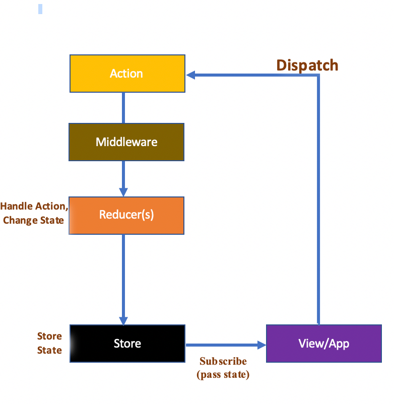 Understanding Redux in React-Native- III | by Coherent B | Medium