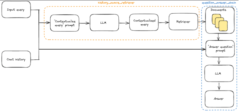Developing a Conversational Chatbot with Retrieval-Augmented Generation (RAG), Dynamic Session ...