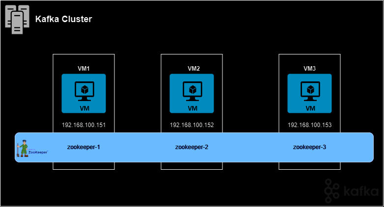 Robust Distributed System with Apache ZooKeeper and Kafka | by Dergham Lahcene | Medium