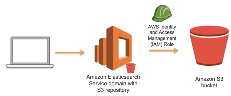 AWS Elasticsearch Manual Snapshot and Restore on AWS S3 | by Arun Gowda | MediBuddy Product and ...