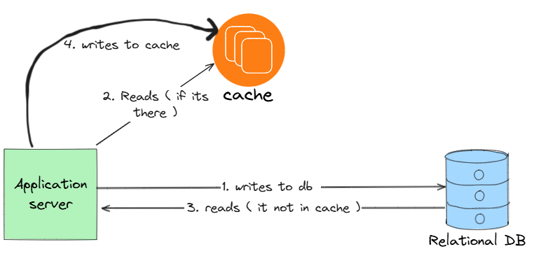 System Design 75: Day 6— Cache Management: Invalidation & Eviction Strategies | by Gunalan ...