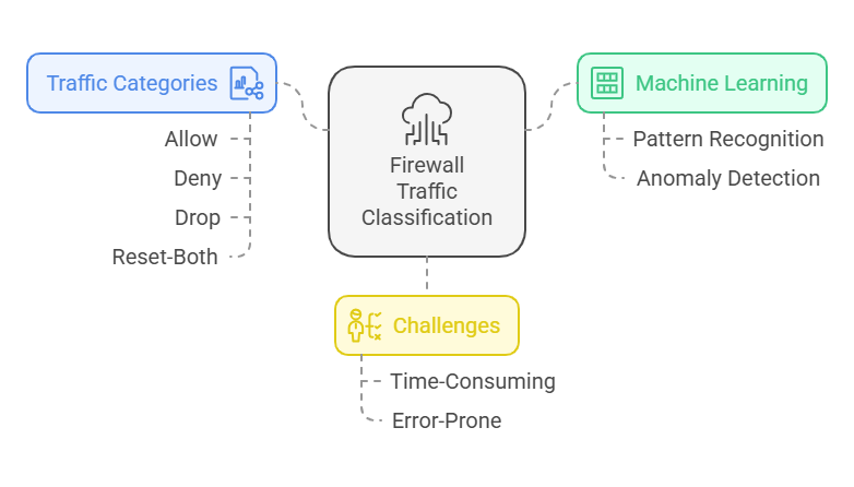 Firewall Log Classification with Machine Learning | by Tahir | Medium