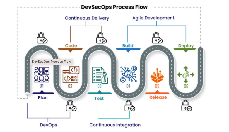 DevSecOps: Establishing a culture | by Alok Sharma | Medium