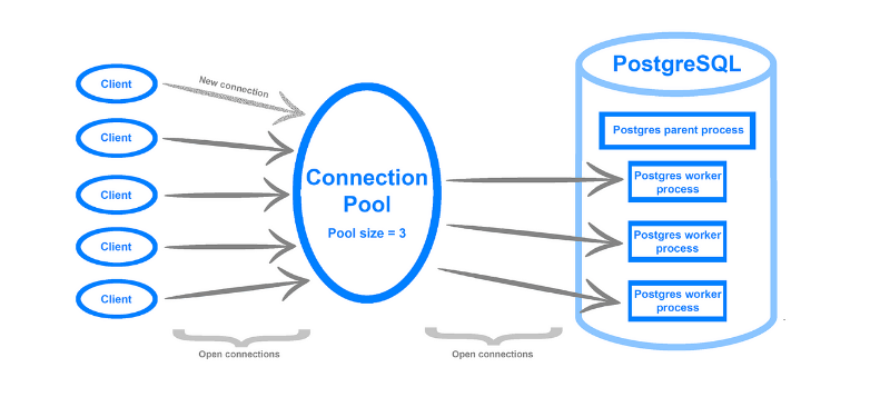 Pool de conexões com banco de dados | by Lucas Brandao | Medium