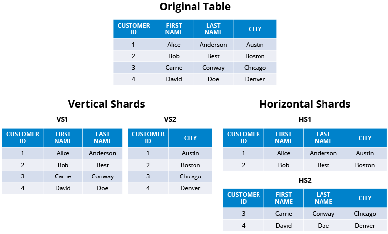 MYSQL Sharding Tutorial. Introduction: | by sonia jessica | Level Up Coding