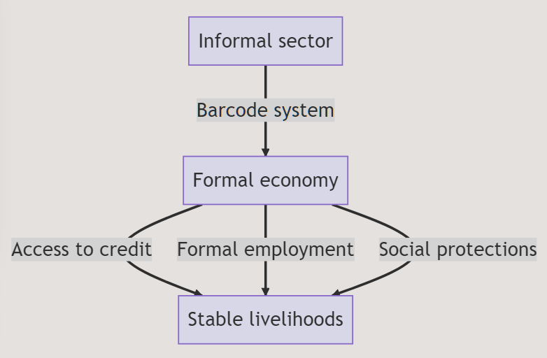 Weaving the Informal and Formal: The Barcode System in Indonesia | by ...