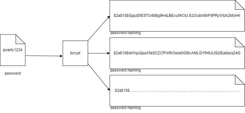 มาทำ Password Hashing ด้วย Bcrypt พร้อมกับทำ Jwt ด้วย Golang กัน By Thamrong Chaiwong ธำรงค์