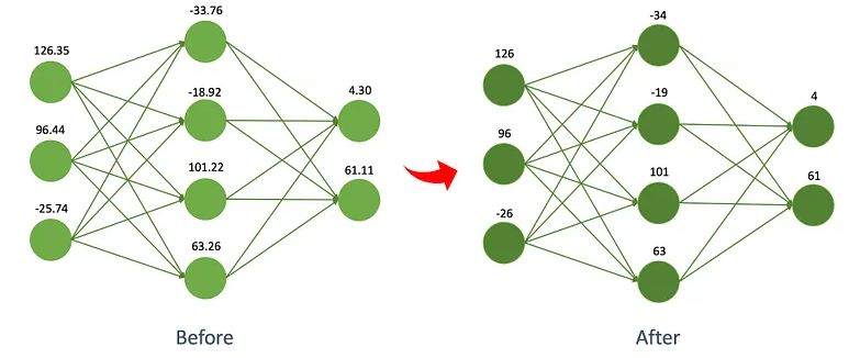 Implementing Model Compression Techniques for Deploying DL models or LLMs in Resource ...