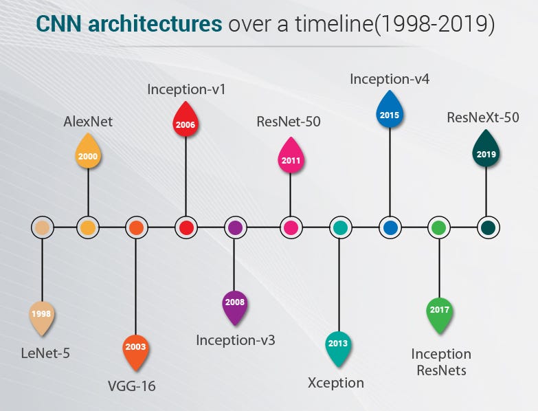 Classic Vision Neural Networks : History of Neural Network Architecture ...