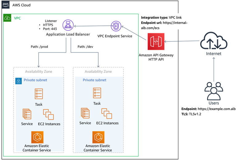 Creating Microservices Based API with AWS | by Mahesh Ranpise | Medium