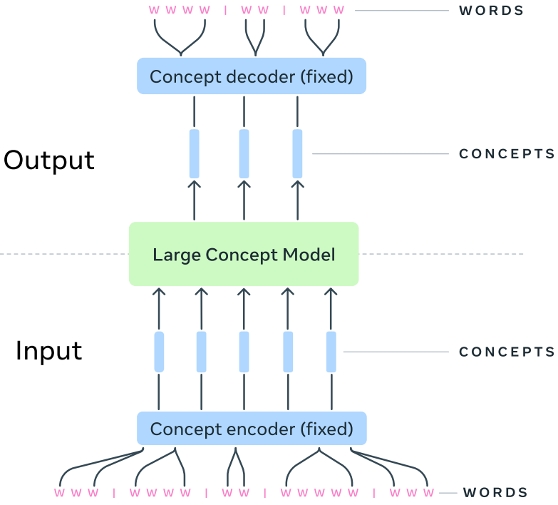 Large Concept Models (LCMs) by Meta: The Era of AI After LLMs? | by AI ...