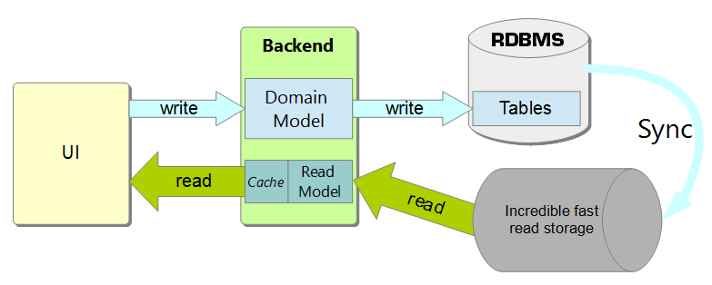 Command Query Responsibility Segregation | by Aayush Sharda | Medium