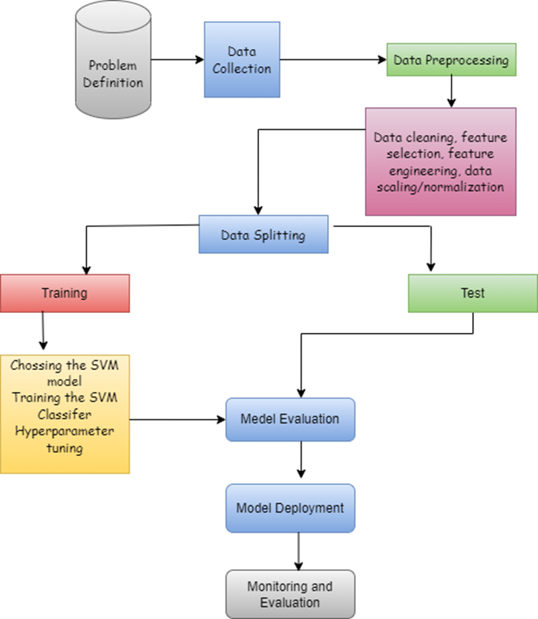The implementation of Support Vector Machines | by Korirbriankibiwot ...
