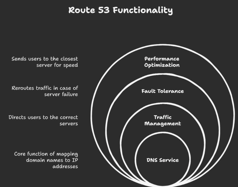 AWS Route 53: The Silent Genius Behind Every Great Website ,How to ...