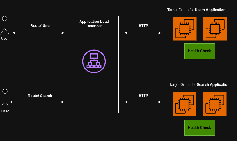 AWS — Load Balancers, Health Checks, Connection Termination & Routing ...