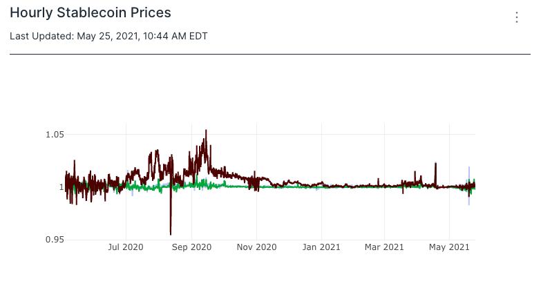 Stablecoin Price Changes and What They Mean | by Brendan Murray ...