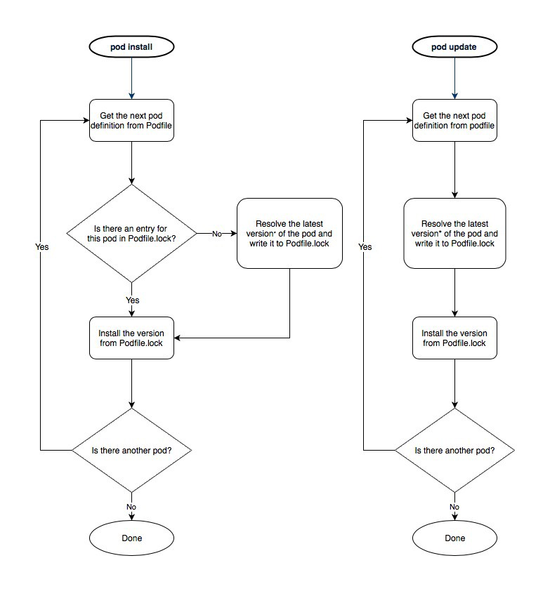 Demystifying Pod Install and Pod Update | by Gabrielle Earnshaw ...