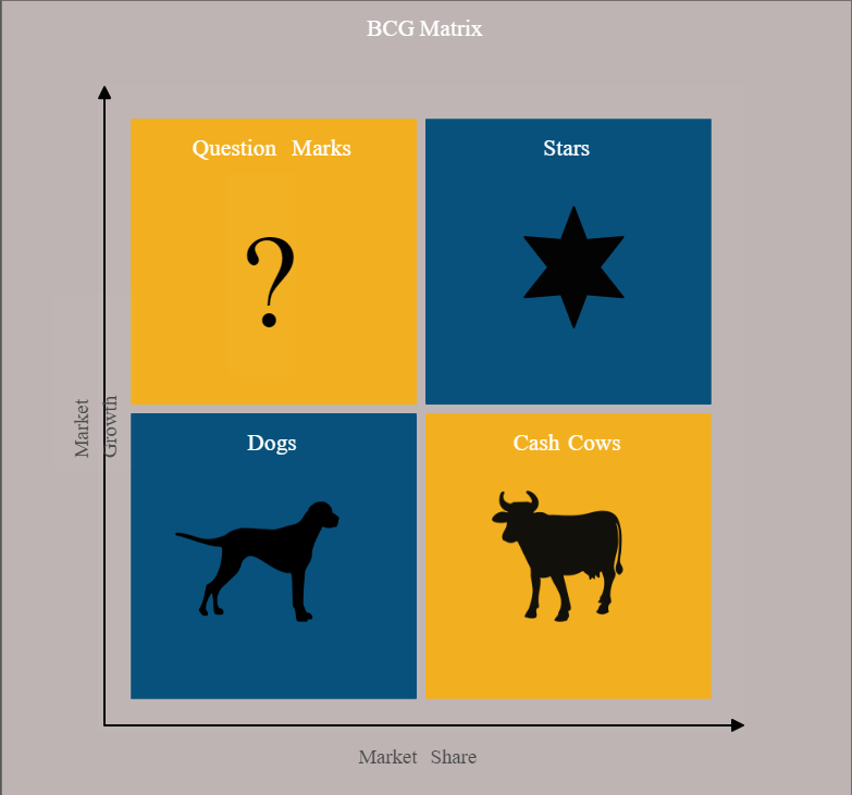 Exploring Growth Potential with the BCG Matrix | by Shraddhapandey | Medium