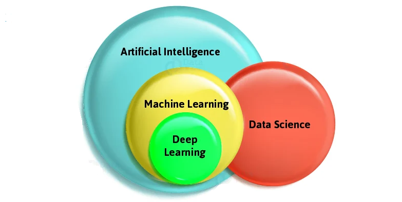 AI vs ML vs DL vs Data Science — Difference Explained | by Image Pipeline | Medium