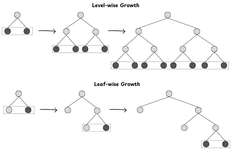 Understanding LightGBM: A Friendly Guide | by Ori Golfryd | Medium Understanding LightGBM: A Friendly Guide | by Ori Golfryd | Medium
