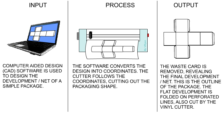 Try Small Scale Production, Manufacturing Nets / Developments in ...