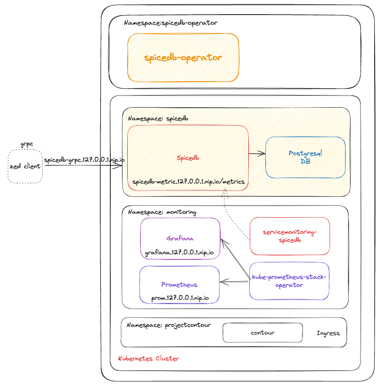 Part 2: A Comprehensive Guide to Setting Up Spicedb-operator with PostgreSQL and a Monitoring ...