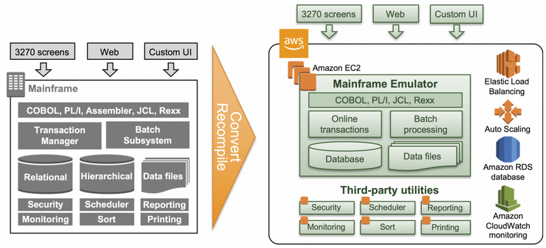 De-abstracting Concepts: Mainframe Modernization | by Renz Carillo | Medium