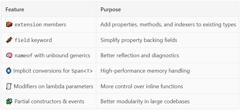 🚀 C# 14 Features Explained: Cleaner, Faster, Smarter Code | by HEETESH ...