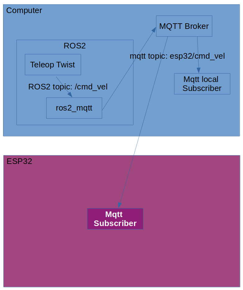 Combining ROS2 and MQTT on ESP32 to send Twist messages | by ...