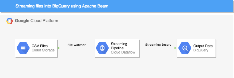 Micro-batching with Apache Beam and BigQuery | by Asa Harland | Medium