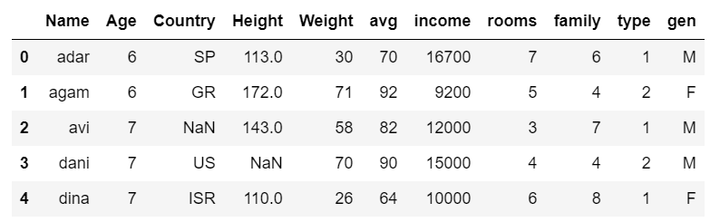 Data Analysis and Visualizations in Python; Data Understanding using ...