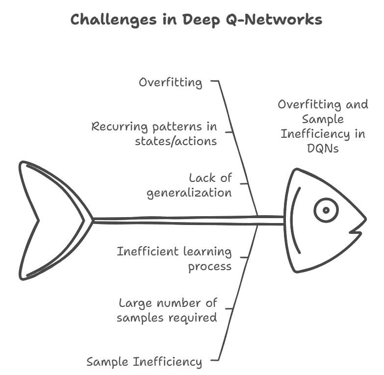 Introduction to Deep Q-Networks (DQNs) in Deep Reinforcement Learning | by Invisible AI Guru Jii ...