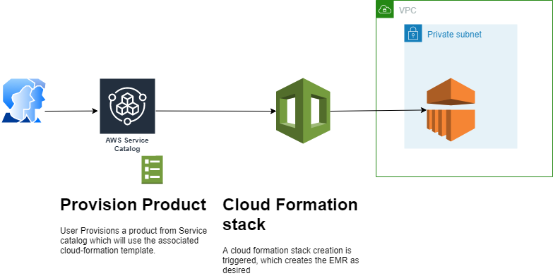 EMR Provisioning with AWS Service Catalog | Medium