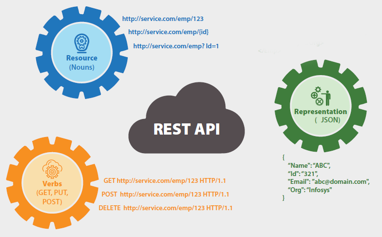 A Simple RESTful Web Service in Laravel | by Farah Luthfi Oktarina | Medium