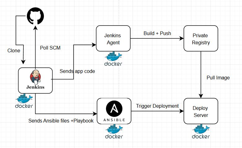 Complete End-to-End CI/CD Pipeline using Jenkins, Ansible, Docker, and Private Docker Registry ...