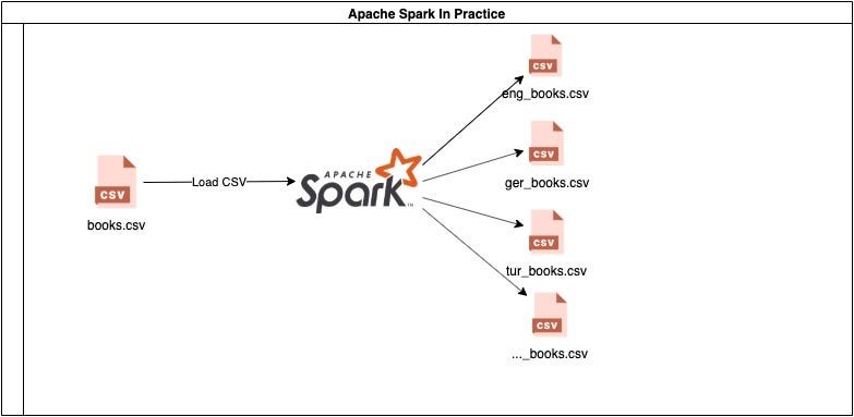 Apache Spark in Practice. One of my previous stories was about… | by ...