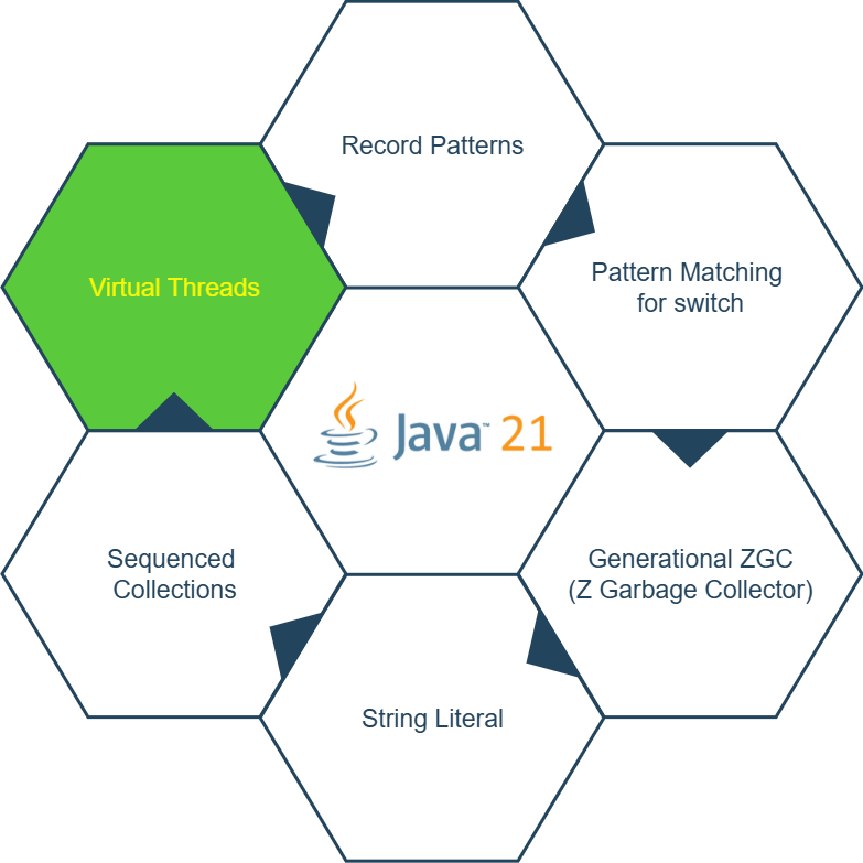 Virtual Threads in Java 21 comparing with Cached Thread and Fixed ...