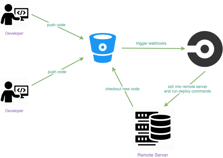 Why Circle CI?. What Is Circle CI? | by Janod Abesekara | Apr, 2025 ...