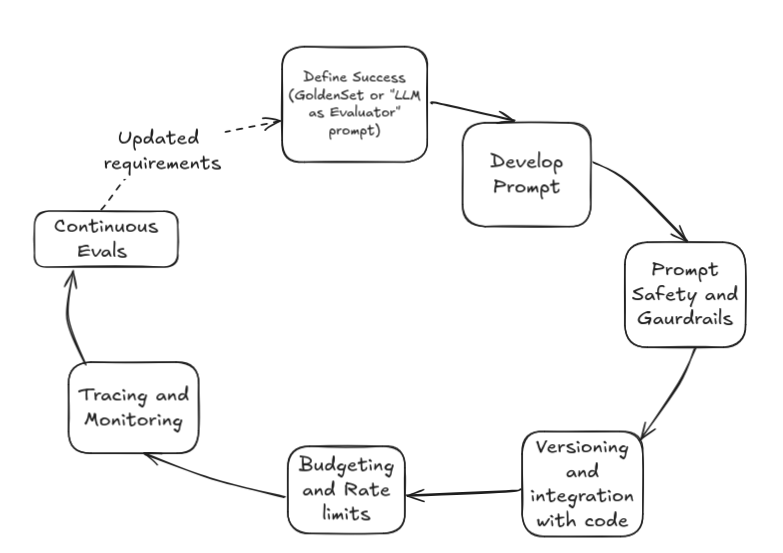 Steps to Productionize LLM prompts | by Shivaji Prafull Vichare | Medium