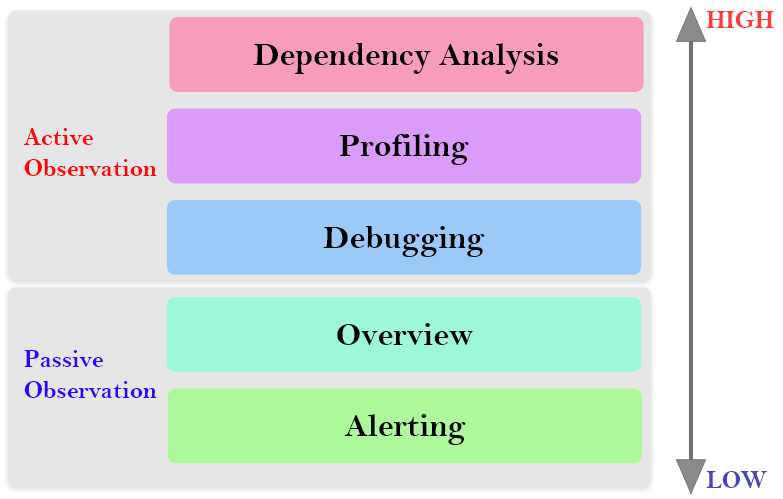 How To Improve System Observability By Yutong Du Medium 0697