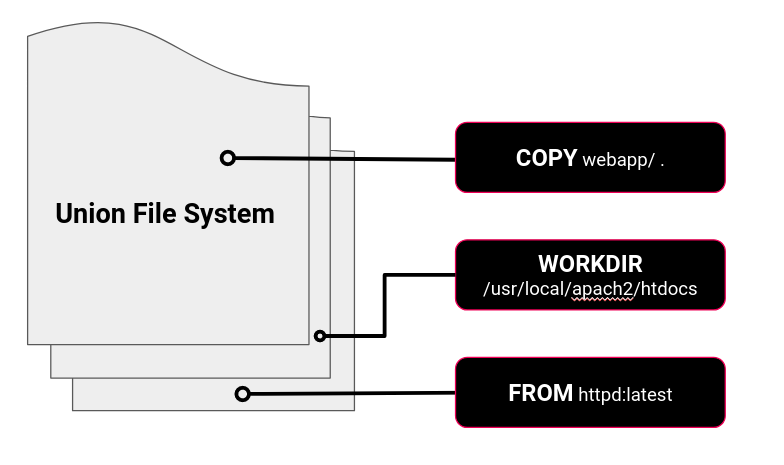 Container Fundamentals— Part-II: Images | by Nived Velayudhan ... Container Fundamentals— Part-II: Images | by Nived Velayudhan ...