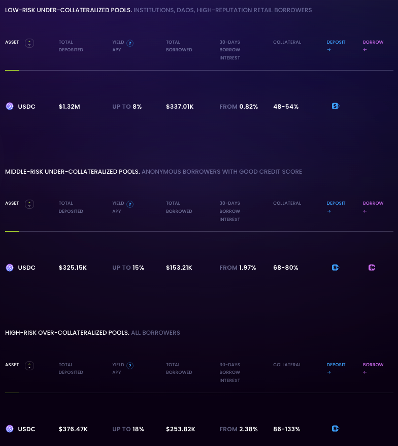 How Lenders can earn with RociFi. A few days away from RociFi’s launch on… | by RociFi | Onchain ...