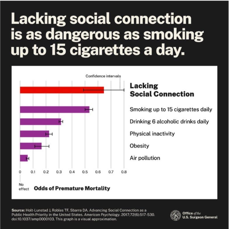 Loneliness Crisis. According to the Surgeon General, every… | by Chris ...