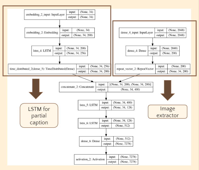 Image Captioning Menggunakan CNN dan LSTM | by Nouvalhabibie | Medium