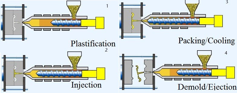 FOUR OPERATIONS OF INJECTION MOLDING PROCESS | by Mould Jason | Medium