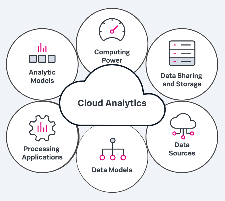 Cloud Analytics. What Is Cloud Analytics? | by Vaishnavi Deshpande | Medium