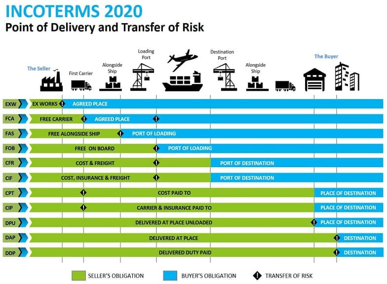 What Are Shipping Terms Incoterms Differentiate Transaction By Tao